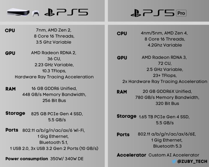 GameStop Launches PS5 Pro Pre-Orders Today! - YugaTech Gaming ...
